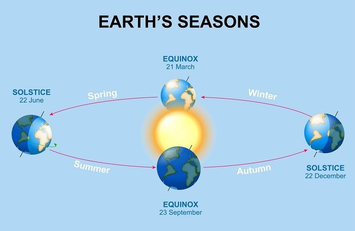 Celebrate the Winter Solstice and the Planetary Conjunction - Dave's Garden