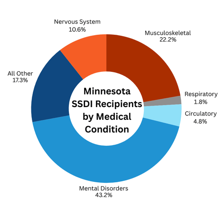 Applying for SSDI and SSI Benefits in Minnesota