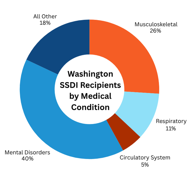 Applying for SSDI and SSI Benefits in Washington State