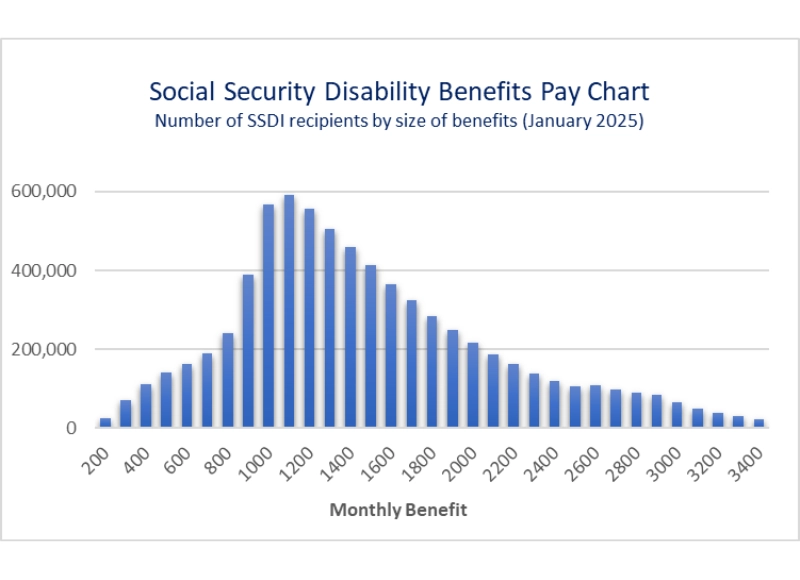 Social Security Disability Benefits Amount in 2025