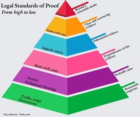 Understanding Legal Standards of Proof | Nolo