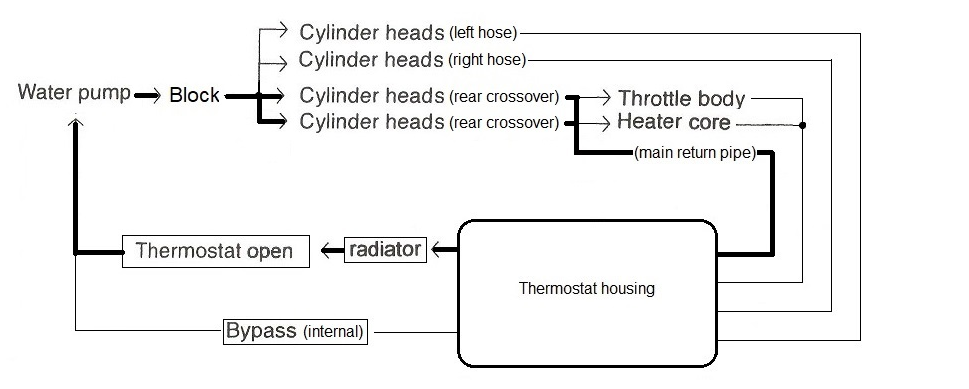 Chevy Standard Rotation Coolant Flow Diagram 42 Engine Coola