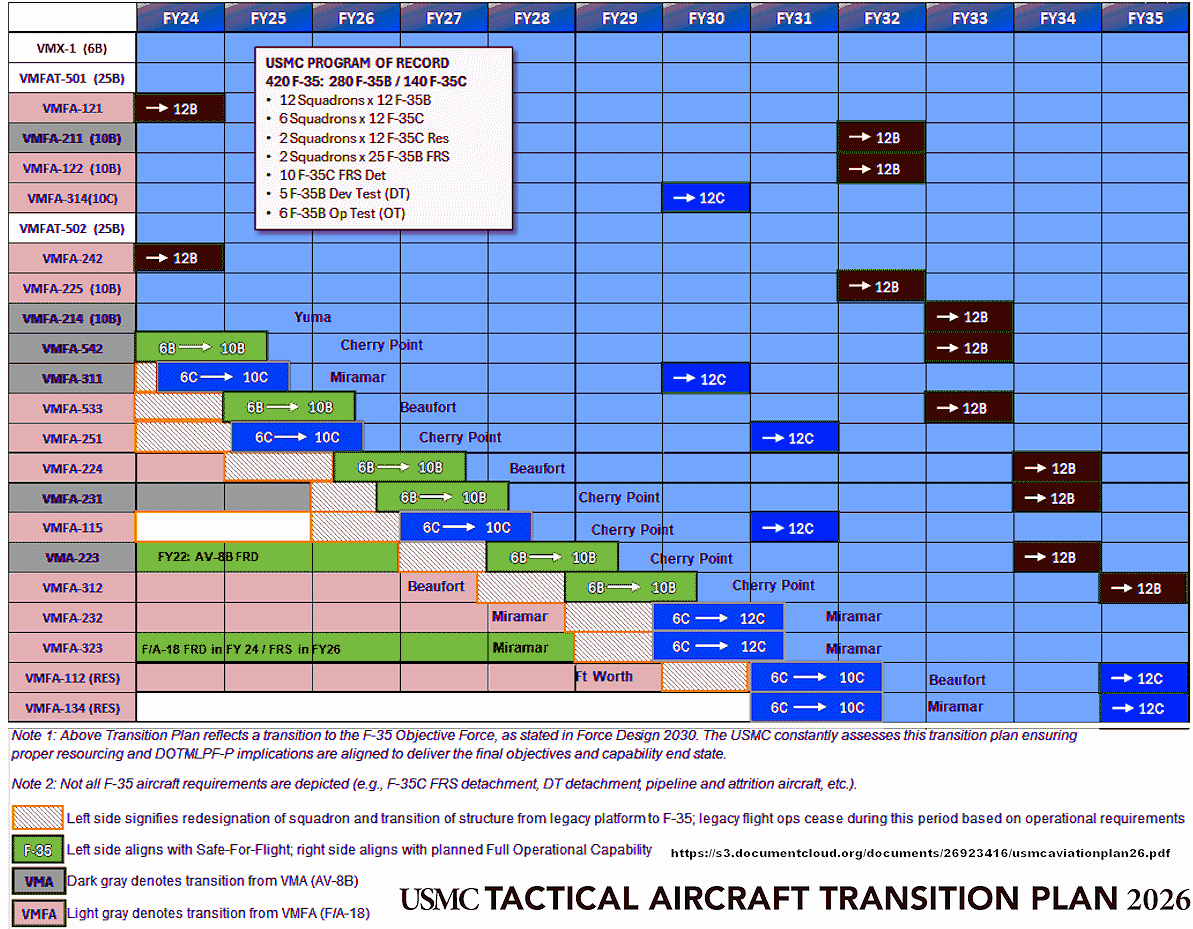 U.S. Marine Corps 2026 Aviation Plan 10 Feb 2026 - PPRuNe Forums
