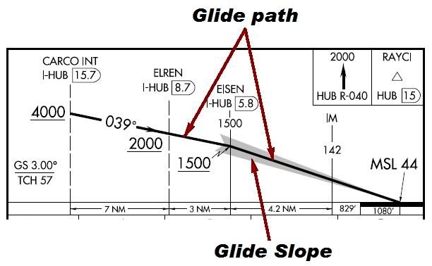 Glide slope vs Glidepath (EASA) - PPRuNe Forums