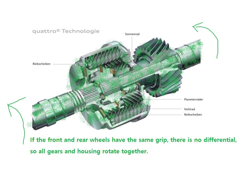 KR: Understanding the torque distribution principle of the Audi Torsen ...