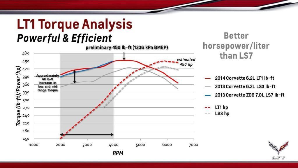 LS3 VS LT1 for modding - CorvetteForum - Chevrolet Corvette Forum ...