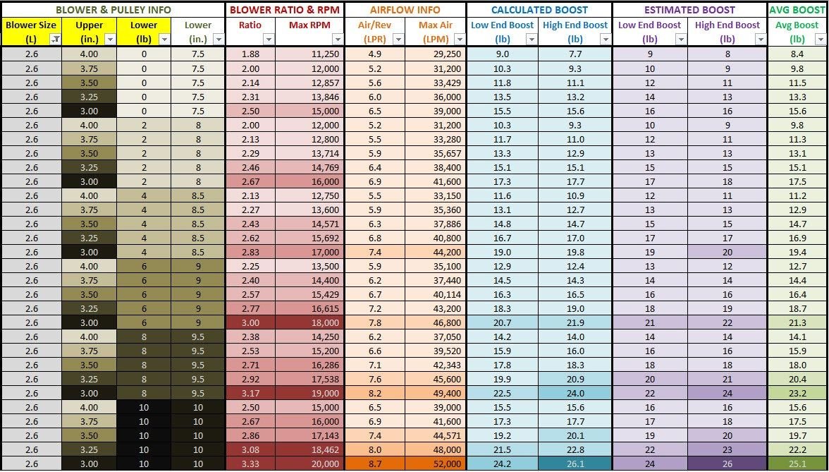 Maggy Upper Pulley Size VS Boost Chart - CorvetteForum - Chevrolet ...
