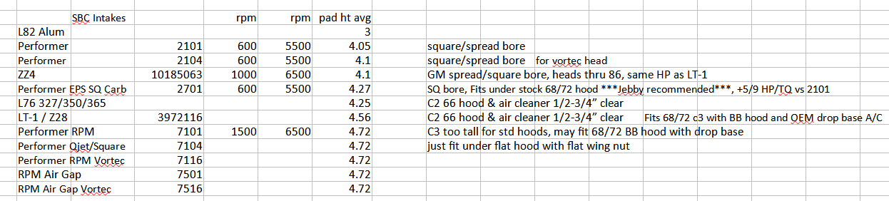 Best single plane manifold for a ZZ4 crate engine - CorvetteForum ...