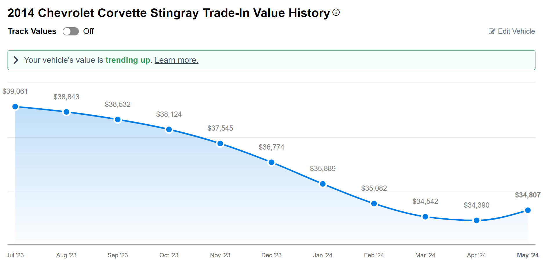 Are C7's really dropping this much in value? Or are KBB & equivalents ...