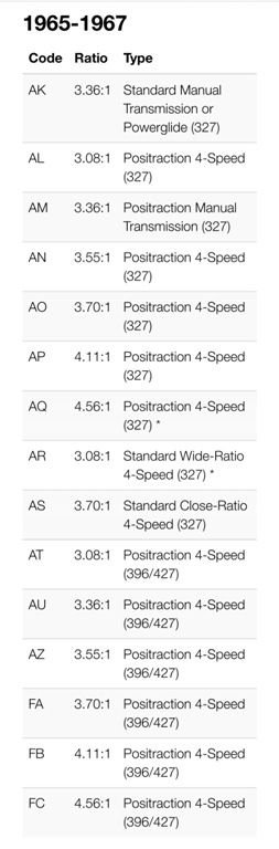 65-67 Rear differential codes - CorvetteForum - Chevrolet Corvette ...