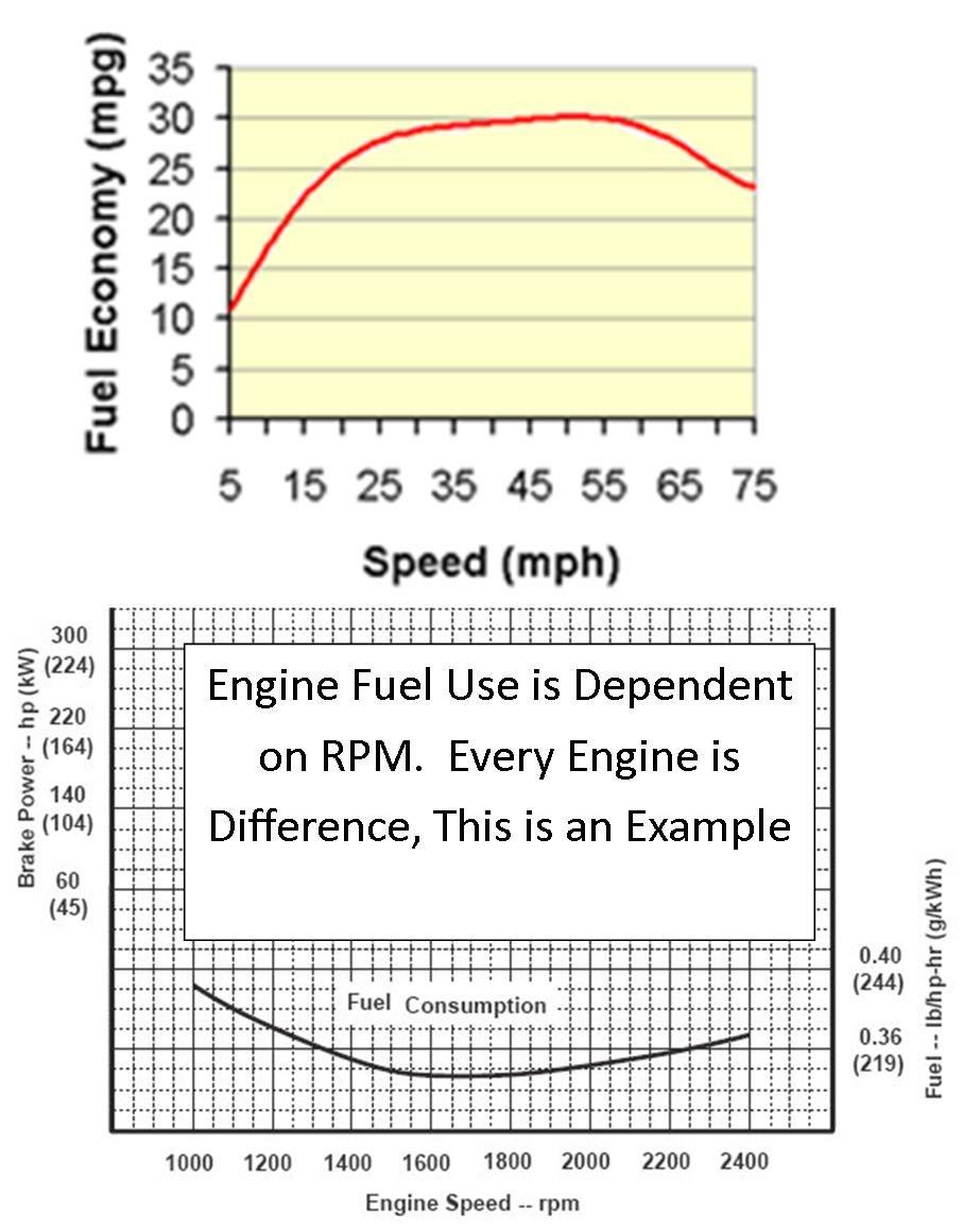 Why do I get better mileage at higher speeds - CorvetteForum ...