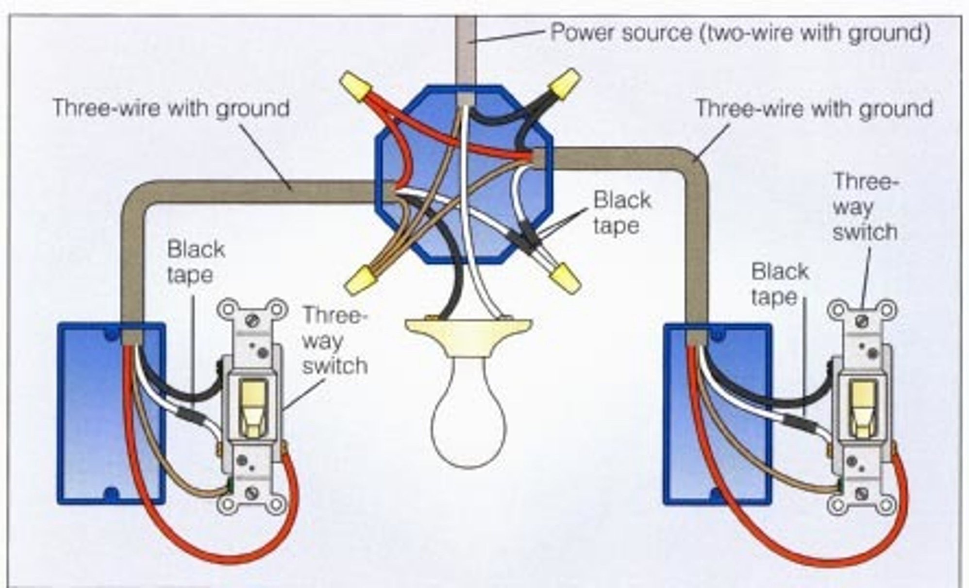 Light always ON , 3 way switch - DoItYourself.com Community Forums