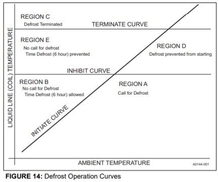 York YHG in AZ is defrosting constantly below 45F - DoItYourself.com ...