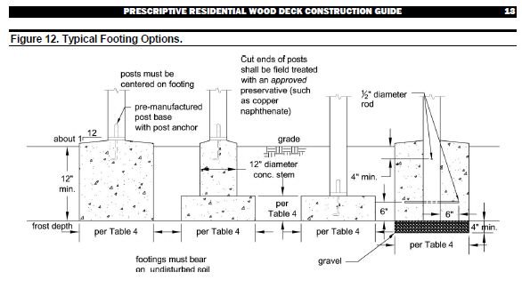 Footing diameter v. footing thickness - DoItYourself.com Community Forums