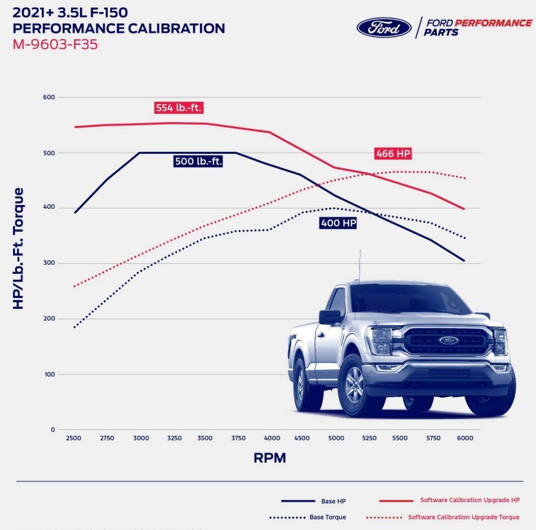 2021-2023 f150 3.5l ford performance calibration - Ford F150 Forum ...