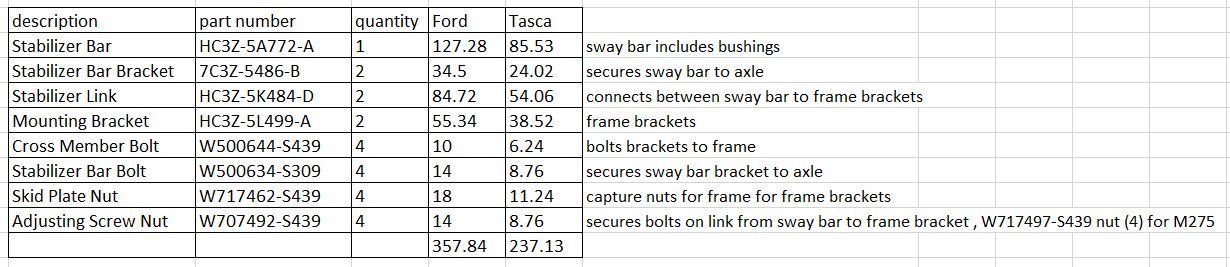 Adding OEM sway bar to 2022 F350 6.7 KR long bed - Ford Truck Enthusiasts Forums