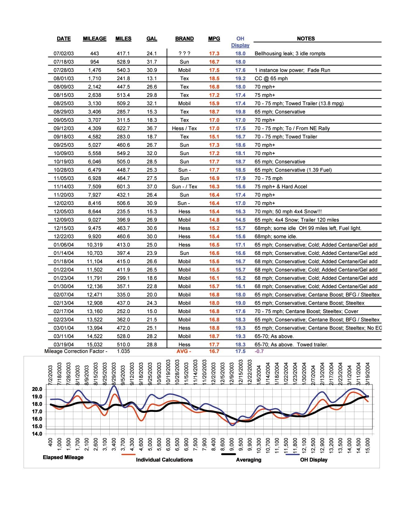 Your Maintenance schedule - Ford Truck Enthusiasts Forums