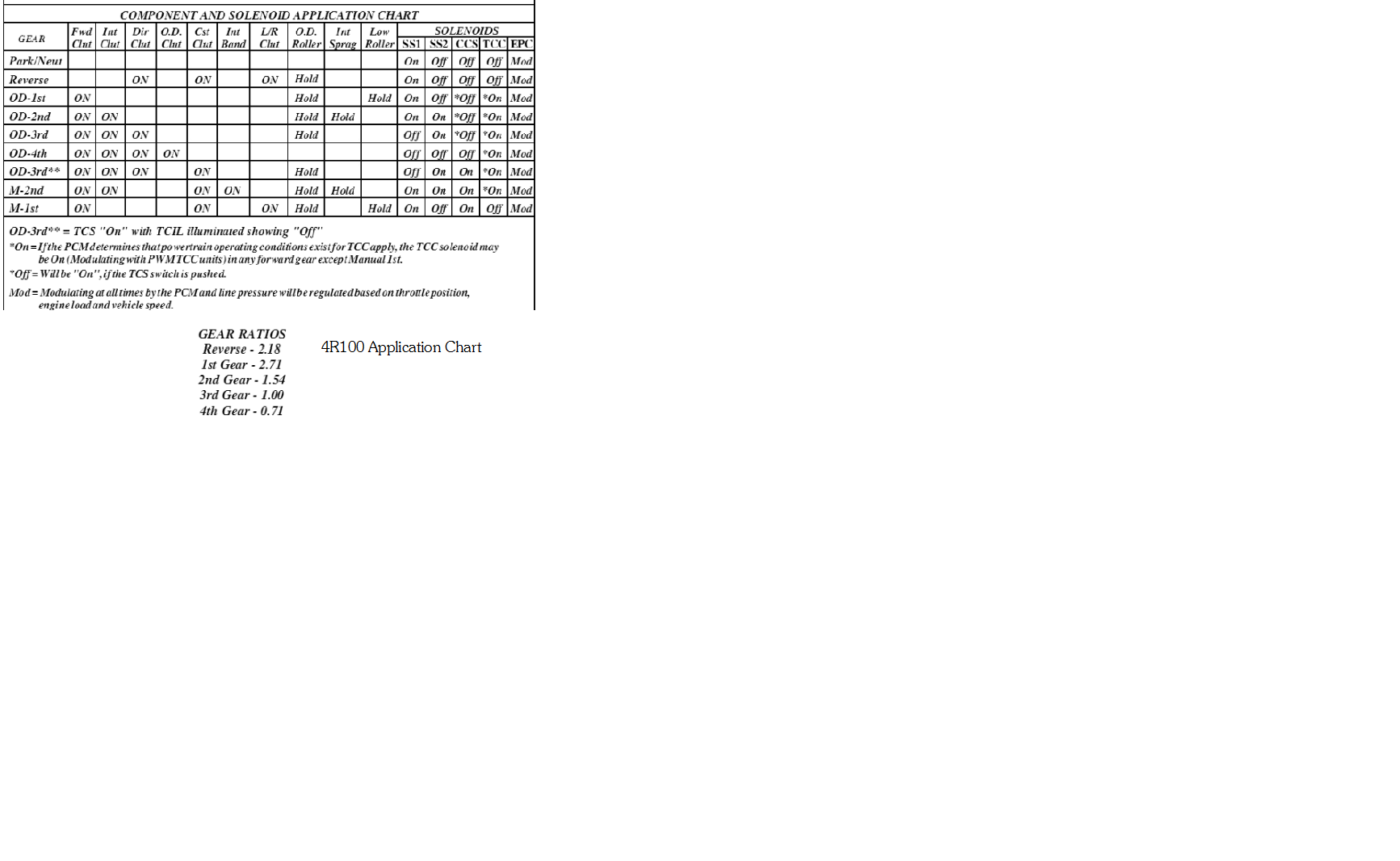 2003 f-250 4r100 skips second gear when commanded - Page 2 - Ford Truck ...