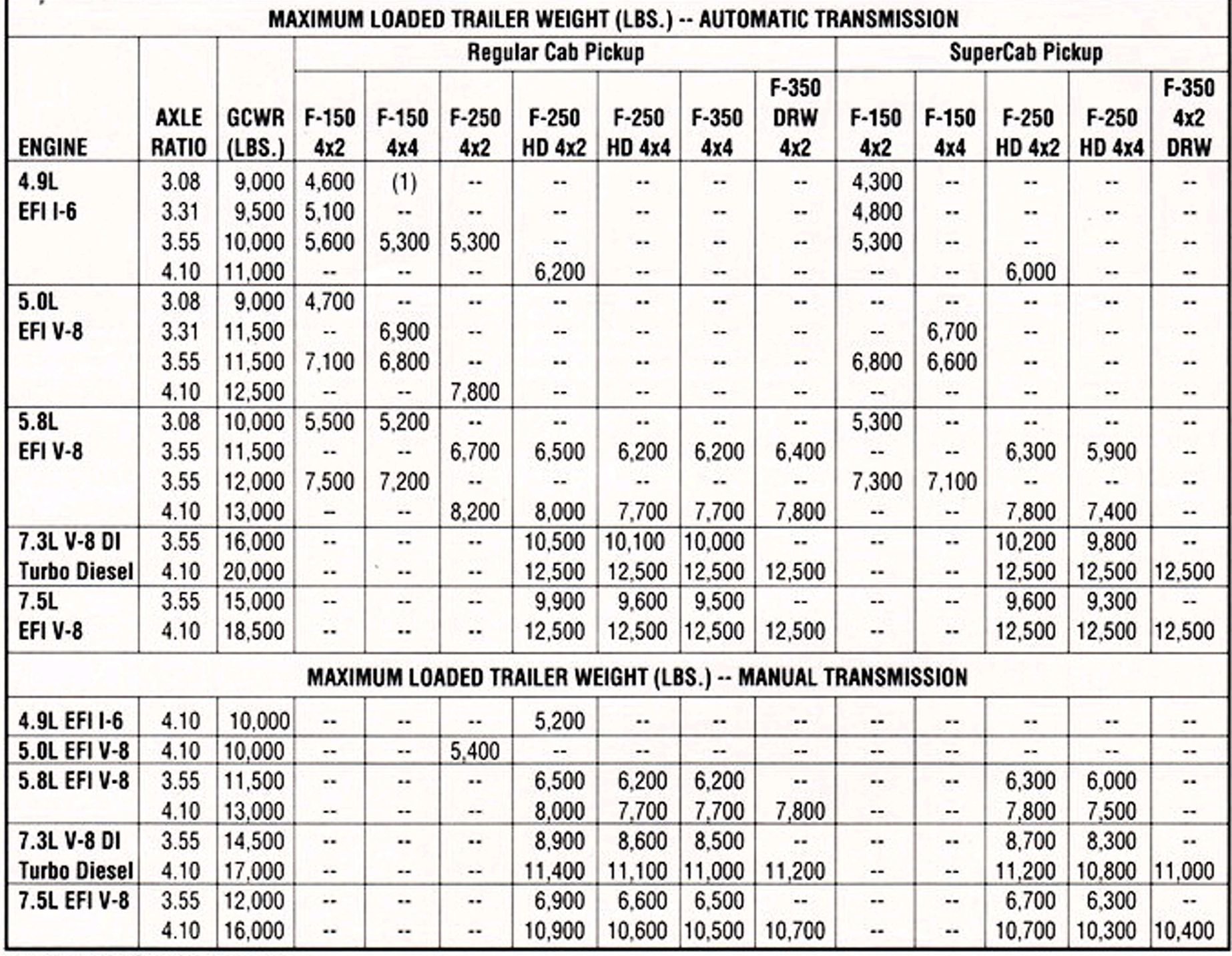 Towing capacity - Ford Truck Enthusiasts Forums