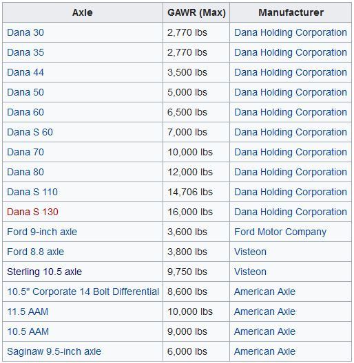 Derated GVWR, Real World Towing, Axle Ratings - Page 2 - Ford Truck ...