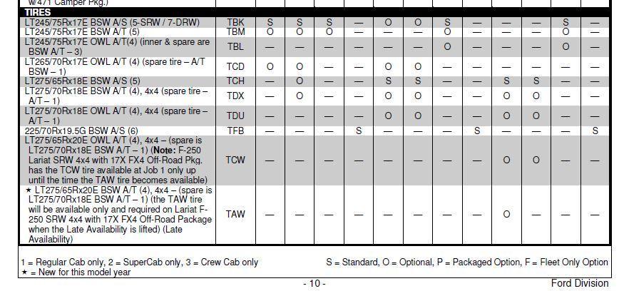 2011 and 2015 Spare Tire Size - Ford Truck Enthusiasts Forums