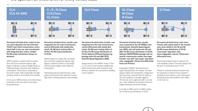 Mercedes-Benz Details Its New 4MATIC System For Compact Cars